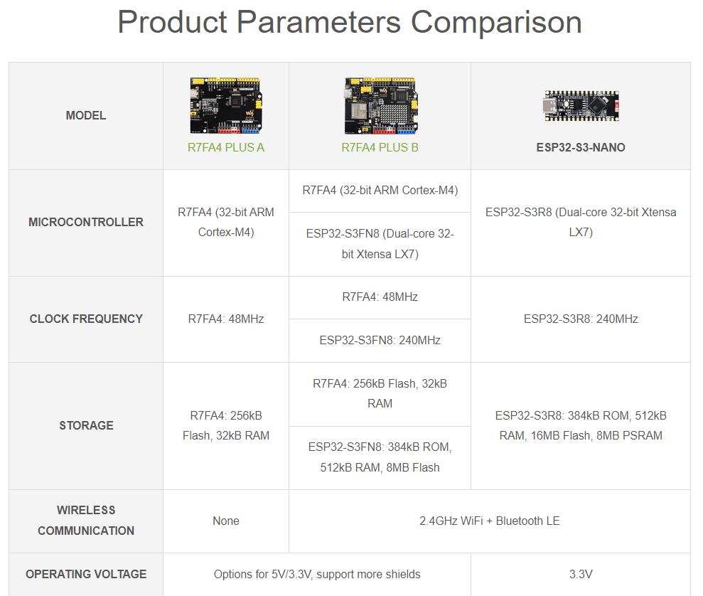 R7fa4 Plus B Development Board Based On R7fa4m1ab3cfm Equipped With Esp32 S3fn8 Compatible 